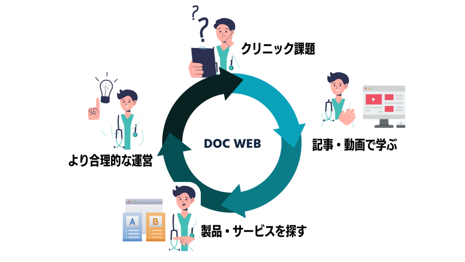 DOC WEBとは | DOC WEB
